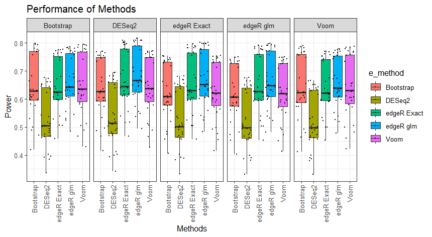 Bootstrap-enhanced DGE analysis